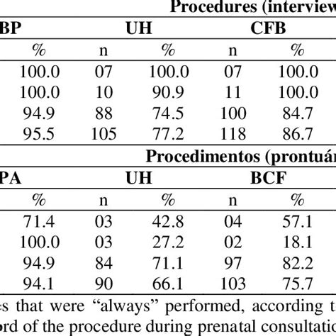 Distribution Of Procedures Performed During Prenatal Consultations