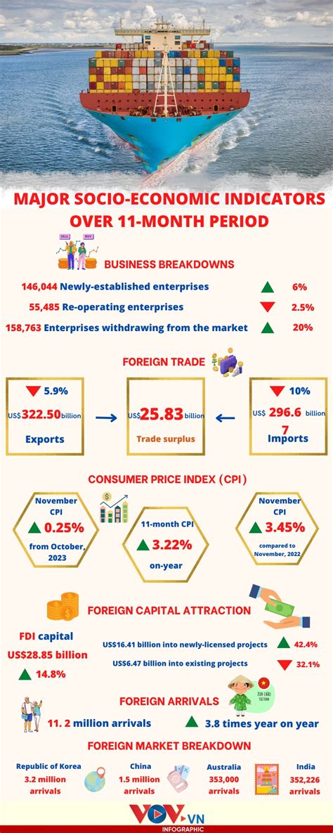 Major Socio Economic Indicators In 11 Month Period