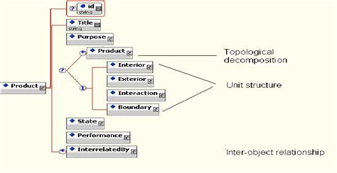 Example Of The Pssp Object Xml Format As Graphical Representation