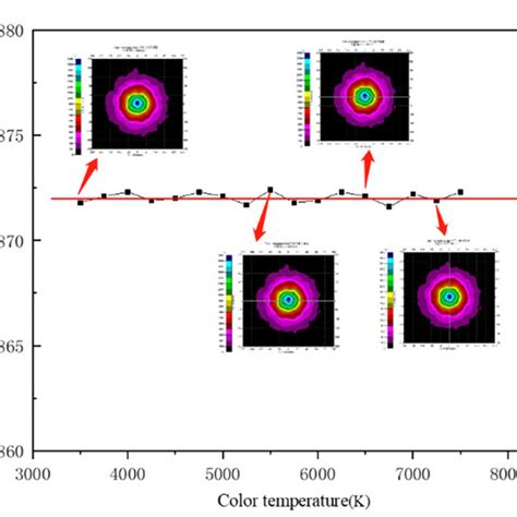 Light Intensity Distribution Under Different Color Temperatures