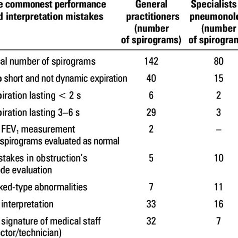The Most Frequent Errors In Spirometry Performan Ce And Interpretation