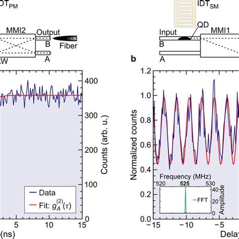 Photon Antibunching Of On Chip Routed Quantum Dot Emission Upper Panels