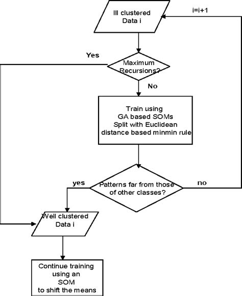 Figure 1 From Recursive Self Organizing Maps With Hybrid Clustering Semantic Scholar
