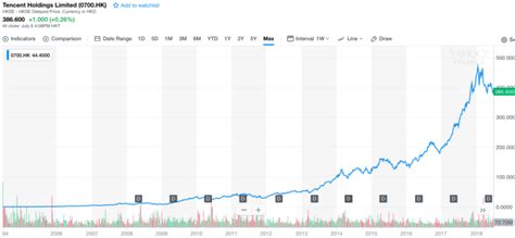 Why Investing In Tencent Can Be Lucrative For Growth Investors Pgm