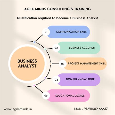 Qualification Required To Become A Business Analyst Business Analyst