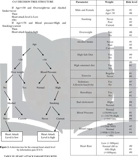 figure 1 from disease predicting system using data mining techniques