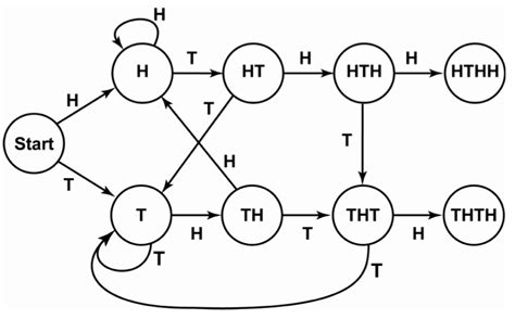 Graphics Arranging Ranked Nodes Of A Graph Symmetrically Mathematica Stack Exchange
