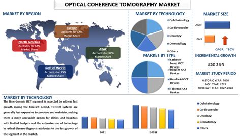 Optical Coherence Tomography Market Size And Forecast 2022 2028