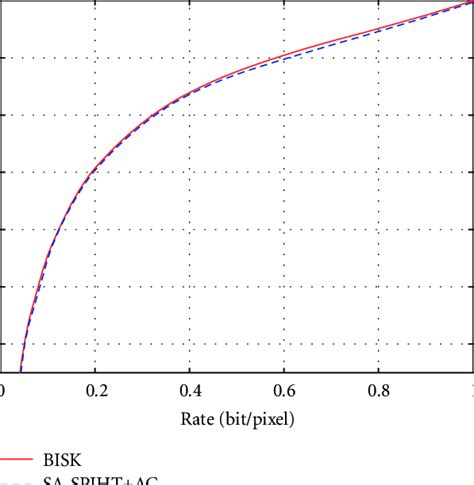 Rd Performance Of Bisk And Sa Spiht With Arithmetic Coding For Image