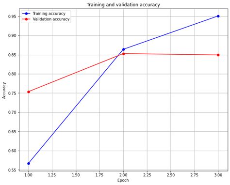 Text Classification With Cnns And Lstms — Machine Learning Lecture