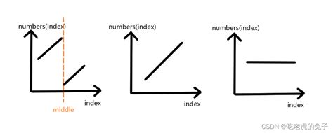 剑指offer算法解析 Csdn博客