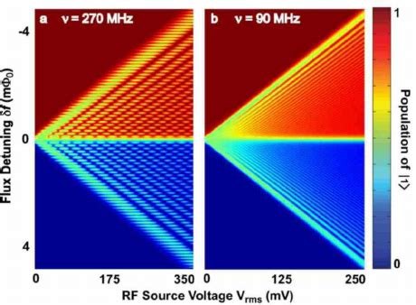 Simulation Of Qubit Population Using Model Parameters Extracted From Download Scientific