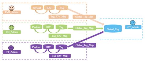 Data Model And Workflow Management Download Scientific Diagram