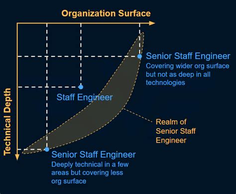 Beyond Staff Engineer Alex Ewerlöf Notes
