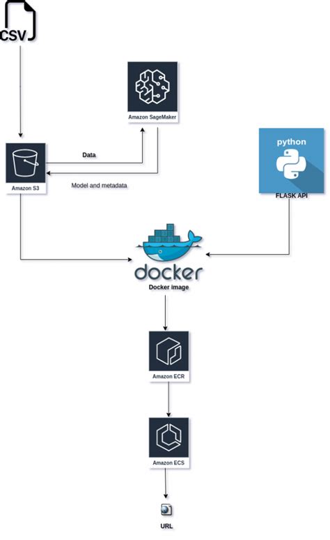 Ticket Classification System TO THE NEW Blog