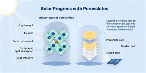 How Perovskite Based Tandem Cells Can Scale Up Solar Energy