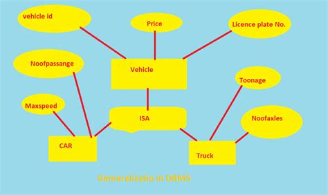Extended Features Of Er Model Computer And Internet