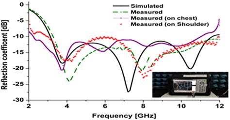 Simulated And Measured Reflection Coefficients Of Antenna Download Scientific Diagram