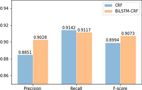 Comparison Of Crf And Bilstm Crf Models Download Scientific Diagram