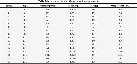 Table 2 From Study On The Penetration Of Elliptical Cross Section Projectiles Into Concrete