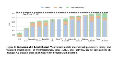 Tabarena Benchmarking Tabular Machine Learning With Reproducibility