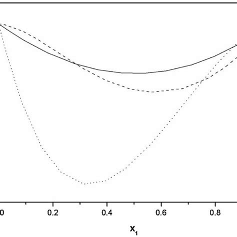 Excess Gibbs Free Energy Against Liquid Molar Composition Calculating Download Scientific