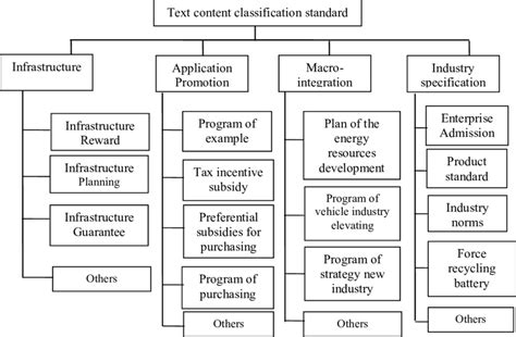 Text Classification Criteria 2 Text Content Classification Process In Download Scientific