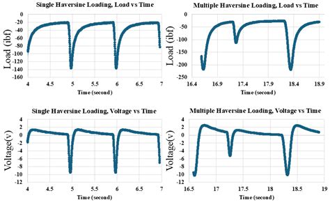 Resilient Reinforcement Learning For Voltage Control In An Islanded Dc Microgrid Integrating