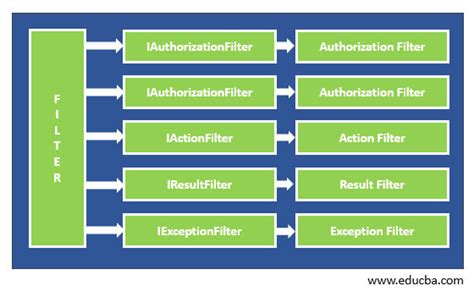 Aspnet Mvc Filter Overview And Types Of Aspnet Mvc Filters