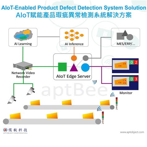Aiotai Iot Enabled Product Defect Detection System Taiwan Smart