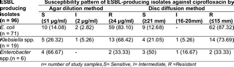 Susceptibility Pattern Of Esbl Producing E Coli Klebsiella Spp And