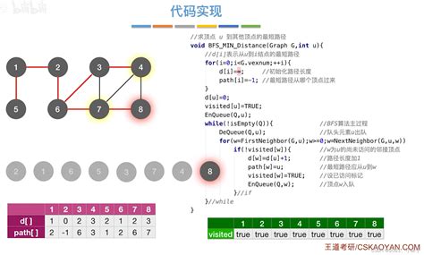 66 最短路径问题（bfs遍历无权图的单源最短路径、dijkstra最短路径算法、floyd算法实例）非带权图单源最短路径 Csdn博客