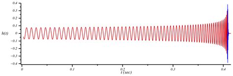 The Basics Of Binary Coalescence Sounds Of Spacetime