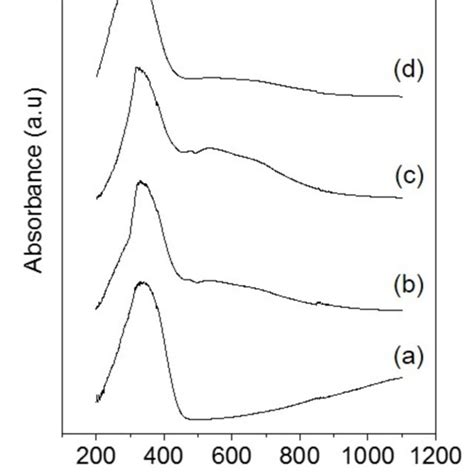 Fig S4 Diffuse Reflectance Ultraviolet Visible Uv Vis Spectra Of Download Scientific Diagram