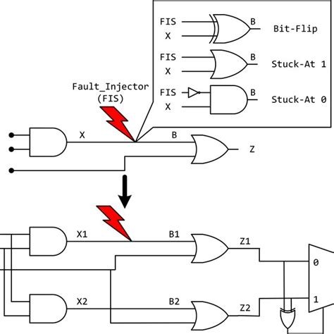 Redundant Fault Model For Validation Of Approach Download Scientific Diagram