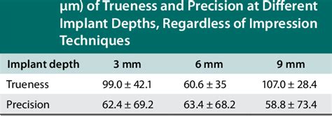 Table From Different Implant Subgingival Depth Affects The Trueness