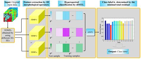 Joint Sparse And Low Rank Multitask Learning With Laplacian Like Regularization For