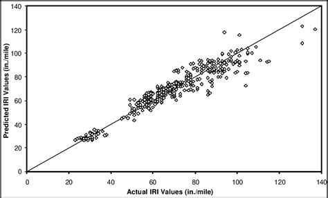 Figure 3 2 From Modeling The Roughness Progression On Kansas Portland Cement Concrete Pcc