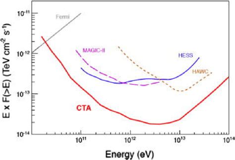 Figure 1 1 From Design And Test Of A Readout ASIC For A SiPM Based Camera ALPS ASIC De