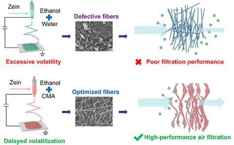 Biobased Nanofibrous Membrane Via Delayed Volatilizing Green