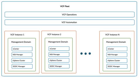 Deep Dive Whats New In Vmware Cloud Foundation 90 Platform Hol
