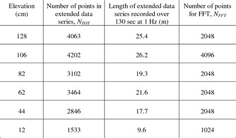 Table 1 From Turbulence Characteristics And Dissipation Estimates In The Coastal Ocean Bottom