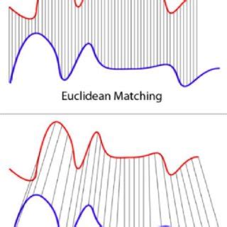 Illustration Showing How Dynamic Time Warping Allow For Increased