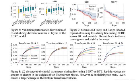 论文笔记 《revisiting Few Sample Bert Fine Tuning》finetune 毕业论文 Csdn博客