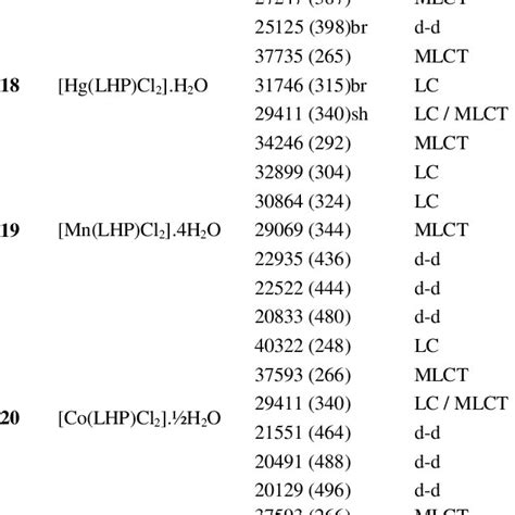 Important Uv Visible Spectra Of Ligands Lhp And Lhs And Their Complexes