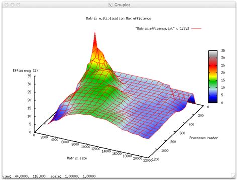 Dense Matrix Multiplication Serial Version For Real Matrices Algowiki