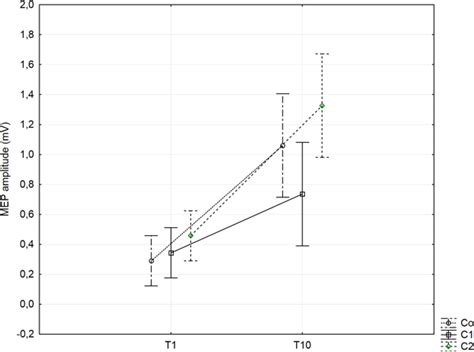 The Increase In The Last Mep Amplitude T10 During The 5 Hz Rtms