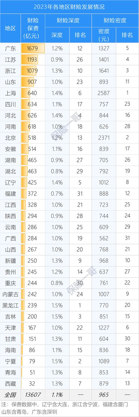 人均保费3635元，北京过万！2023各省保险深度密度揭晓财富号东方财富网