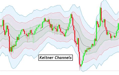 Keltner Channels PDF Guide Trading PDF