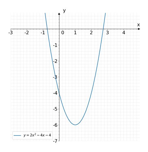 Solved The Graph Of Y 2x 2 4x 4 Is Shown In The Xy Plane What Are